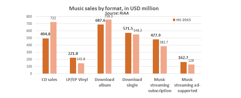 Vinyl vs Digital Music (Who Owns The Future?) | teuscherfifthavenue